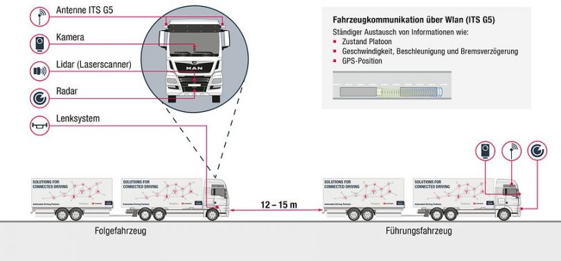 Platooning in the logistics industry: world's first practical use