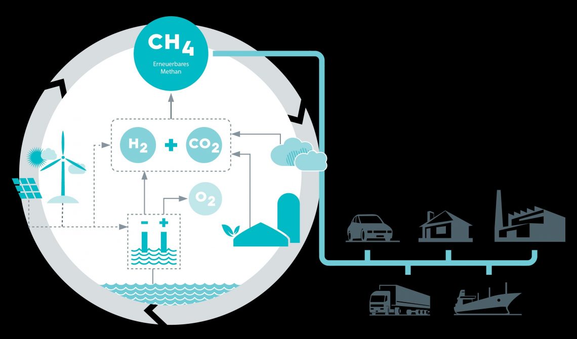 Methan-basierte Kraftstoffe für Verkehr und Energieversorgung