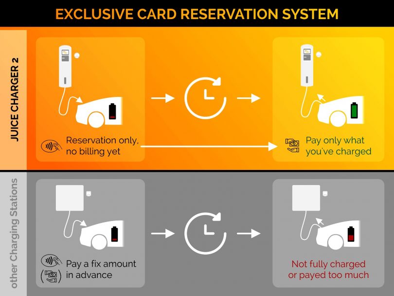 Wall box with contactless credit card payment capability