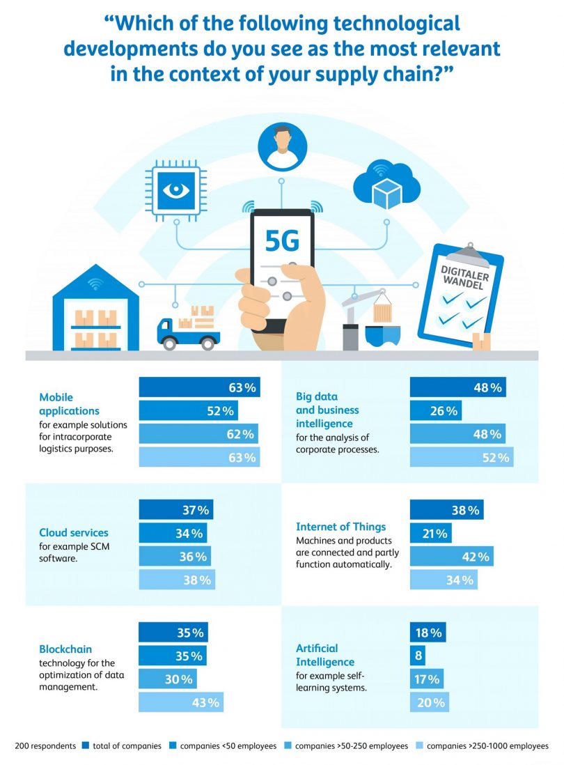 Digital transformation in supply chain management progressing hesitantly